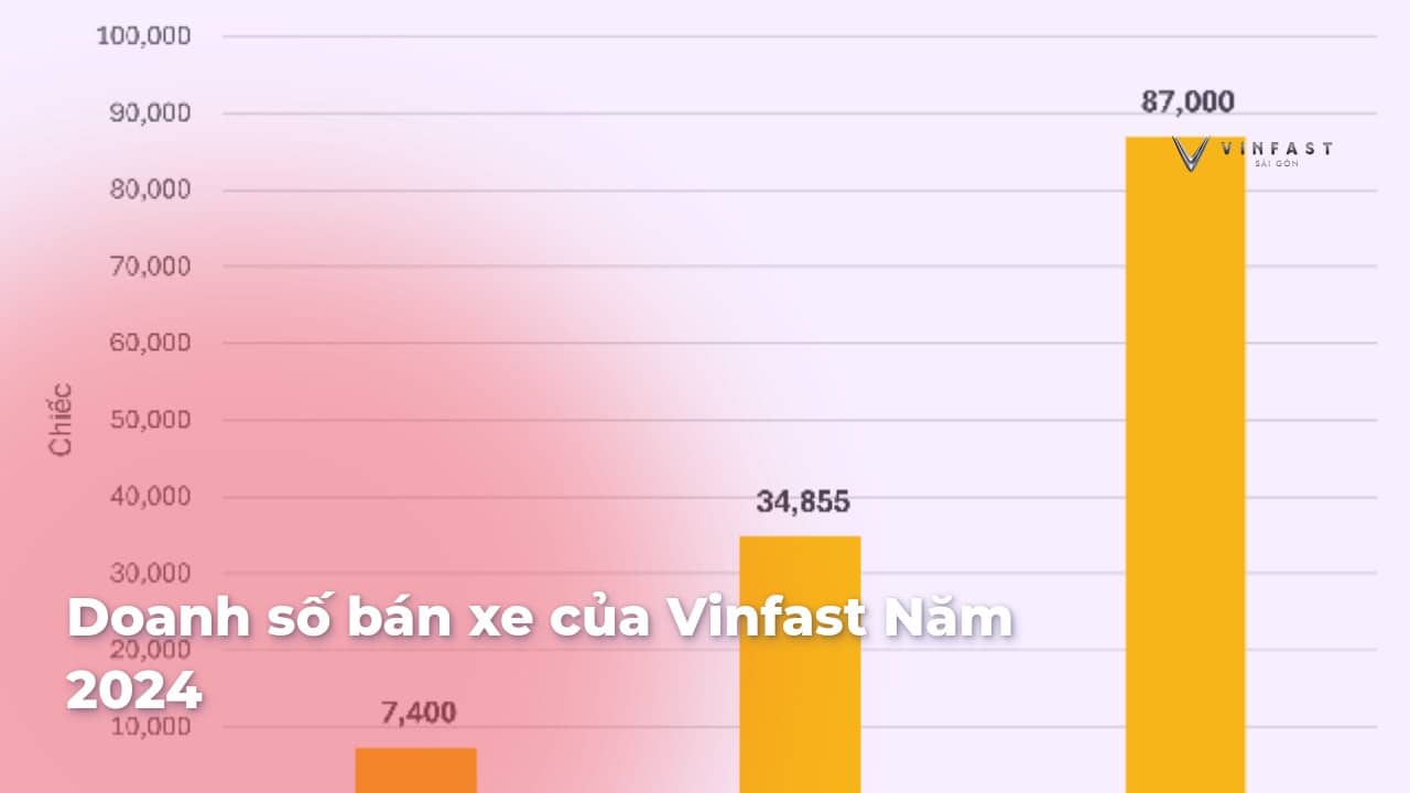 Doanh số bán xe của Vinfast Năm 2024 : VinFast lập kỷ lục 20.000 xe trong tháng 12/2024, cả năm ...