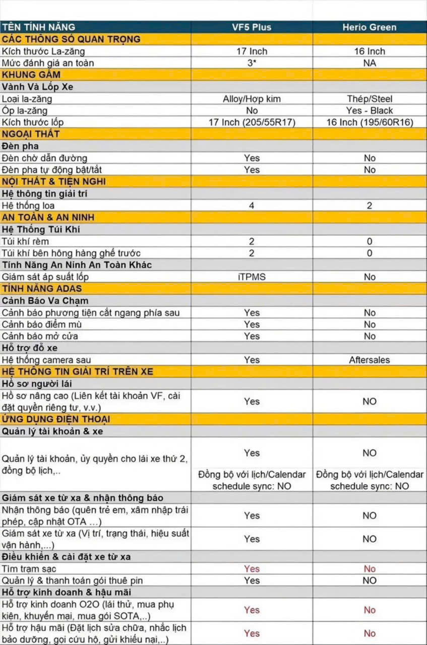 So sánh điểm khác biệt giữa VinFast VF5 và VinFast Herio Green: Chênh ...
